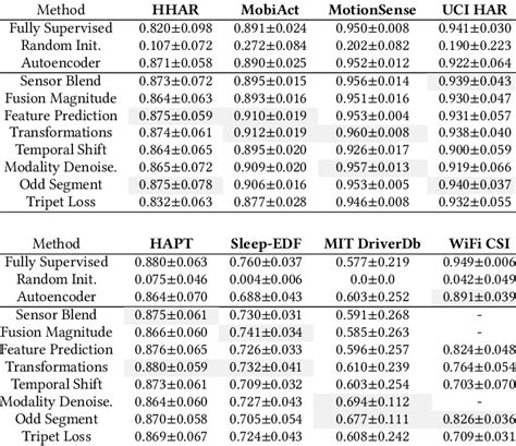 the effect of fine tuning modality agnostic encoder while learning