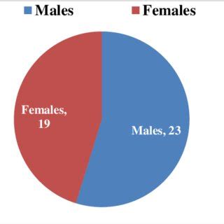Case Distribution As Per Sex Download Scientific Diagram