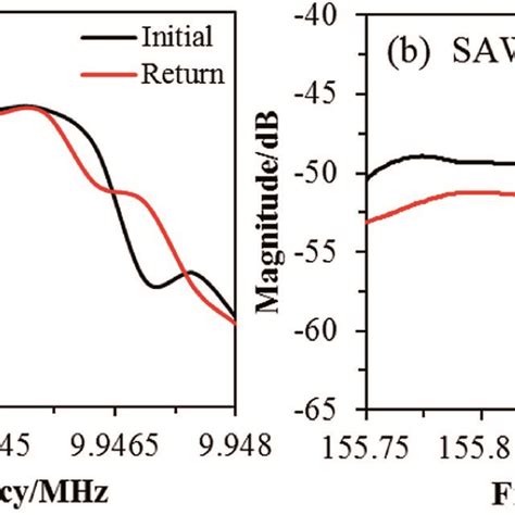 Recovery Characteristics Of The Operating Frequency Spectrum For The Download Scientific