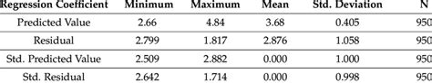 residuals statistics of regression assessment download scientific