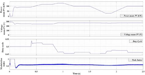 The Time Evolutions Of The Pmean And Umean Of The Pv The Duty Cycle Of