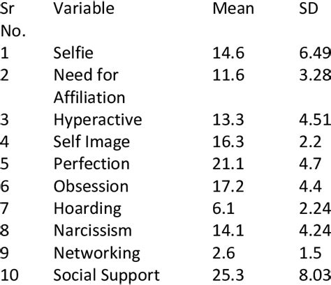 Statistics For Main Variable Of Interest Download Scientific Diagram