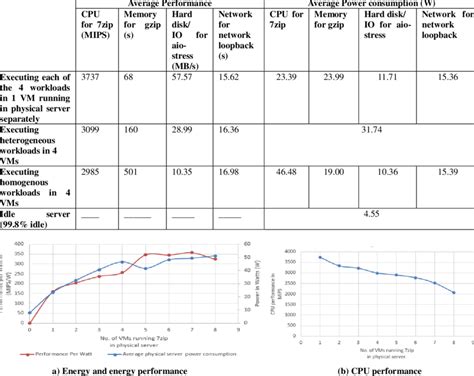 Summary Of Performance And Power Consumption For Homogenous And