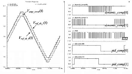 ADC Simulation Results Key Analog Signals Left And Digital Logic Download Scientific Diagram