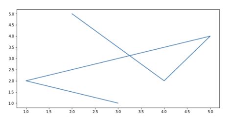 Matplotlib Strange Line Graph Output Python Stack Overflow