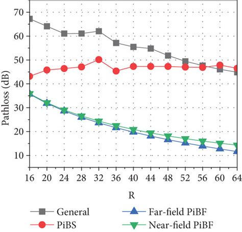Simulation Results Of The Variation Of Pathloss With The Size Of The Download Scientific