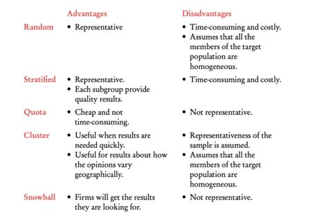 Sampling Methods Rivisiontown