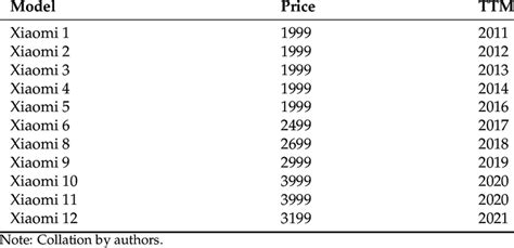 Xiaomi Cell Phone Selling Prices Download Scientific Diagram