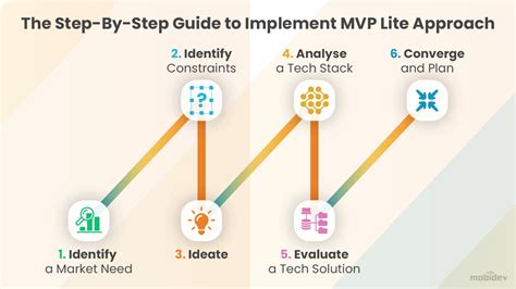 Mvp Lite Re Engineering Of Software Development Approaches