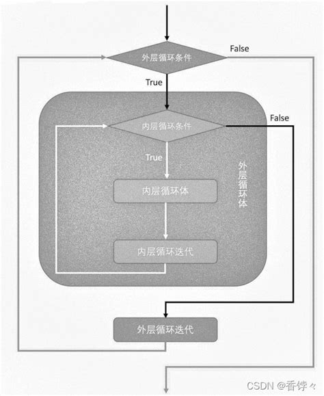 Python 循环语句之 For 和 While 的应用python For While Csdn博客