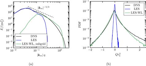 Figure 4 From Wavelet Based Modeling Of Subgrid Scales In Large Eddy Simulation Of Particle