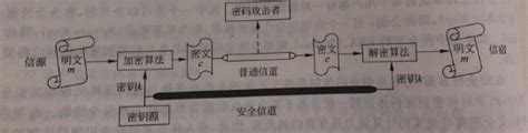 应用密码学知识点（一） 保密通信模型 csdn博客