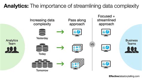 Brent Dykes On Linkedin Analytics Data