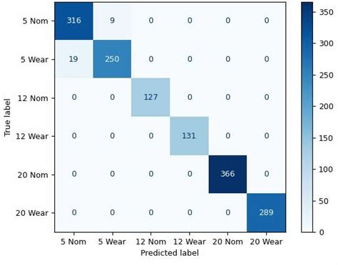 confusion matrix plot of the svm linear algorithm trained with current