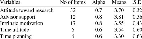 Cronbachs Alpha And Descriptive Statistics Of Variables Download