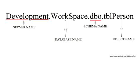 Sql Server Tips The Standard Four Part Naming Convention Facebook