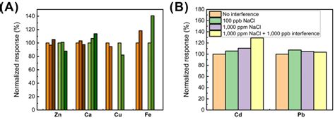 Interference Effect On The Heavy Metal Detection Of The Hpc Based Heavy