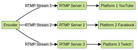 Mastering Multiple Rtmp Streaming Modern Workflows And Setup Guide 2025 Videosdk