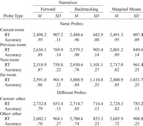 Mean Response Times Rts In Milliseconds Accuracy And Standard