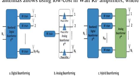 Figure 1 From Beamforming For Millimeter Wave Massive Mimo Using Singular Value Decomposition