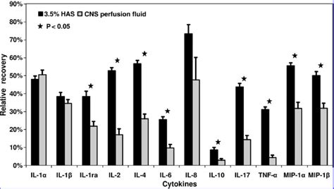 Comparison Of Relative Recovery Rr Rates For 12 Cytokines This Download Scientific Diagram