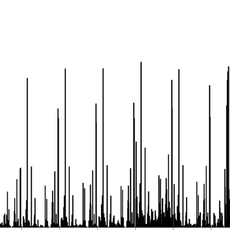normalized differences from optimal for each scheduling heuristic on download scientific