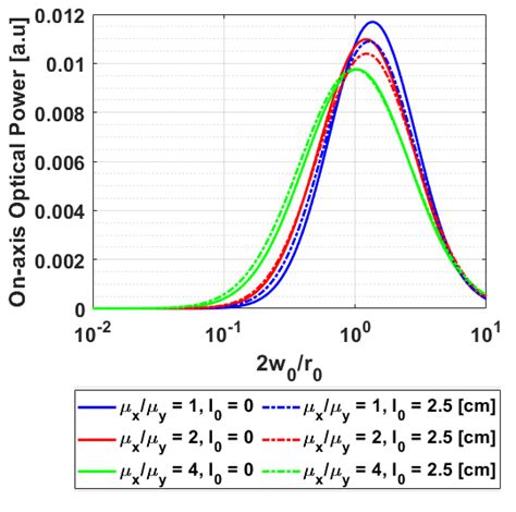 A On Axis Power As A Function Of Turbulence Strength With Varying Download Scientific Diagram
