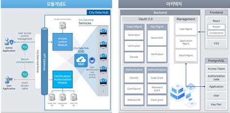 GitHub IoTKETI Citydatahub Security Module