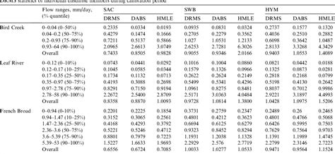 Table 2 From Multi Model Ensemble Hydrologic Prediction Using Bayesian