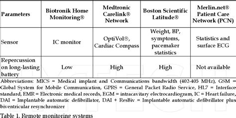 Table 1 From Remote Monitoring Of Implantable Pacemaker Cardioverter