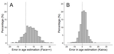 Distribution Of The Difference Between The Age Estimated By A The