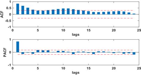 Plot Of Time Series After Differencing Download Scientific Diagram