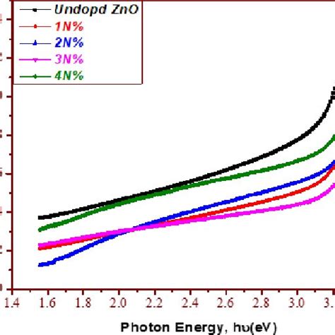 Absorption Coefficient Of N Doped Zno Films With Various Concentration