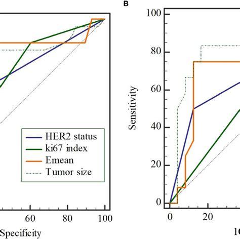 The Performance Of 4 Independent Predictors On Non Sentinel Lymph Node