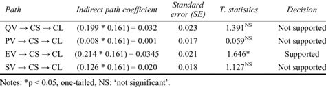 Structural Model Path Coefficient Results For Mediating Effect