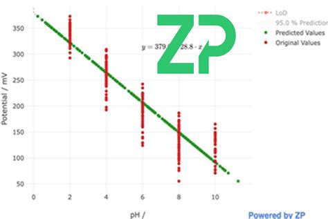 PH Technologies From ZP Zimmer Peacock AS