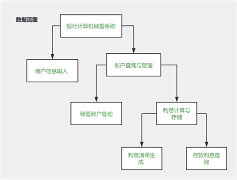 银行计算机储蓄系统 数据流图 流程图模板 ProcessOn思维导图流程图