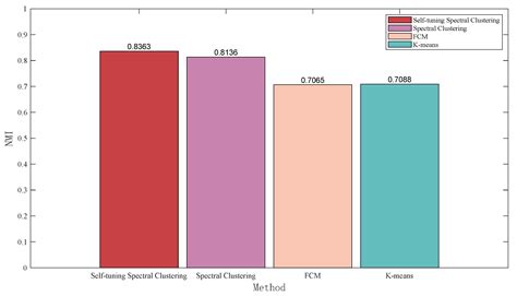 Sustainability Free Full Text A Hybrid Method For Traffic State Classification Using K