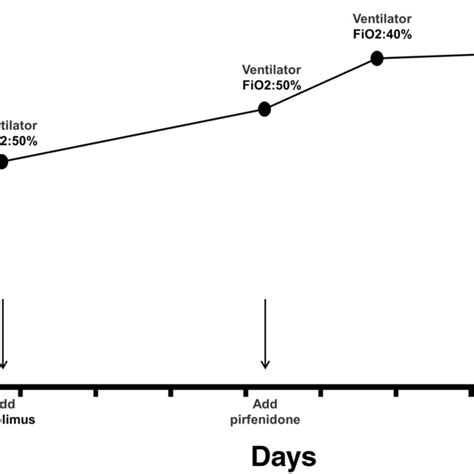 Oxygenation Index Day 0 Was Recorded As The Beginning Of Noninvasive Download Scientific