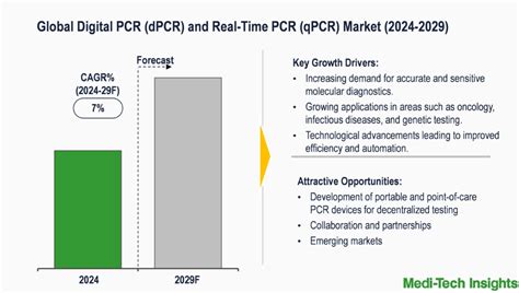 The Digital Pcr Dpcr And Real Time Pcr Qpcr Market Is Projected To