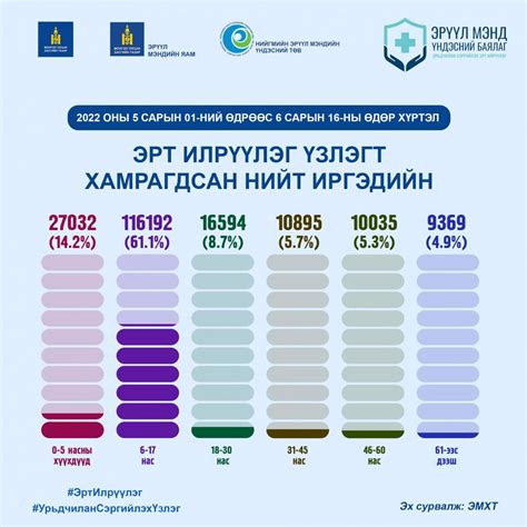 ЭРТ ИЛРҮҮЛЭГ 6 17 насныхны 61 хувь нь хамрагдаад байна