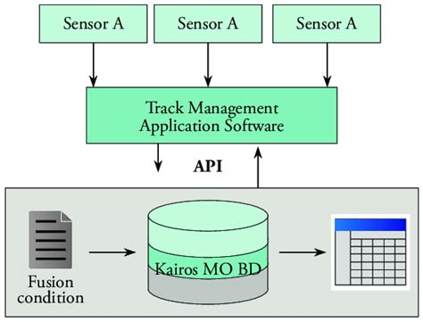 Database Track Management Sequence Download Scientific Diagram