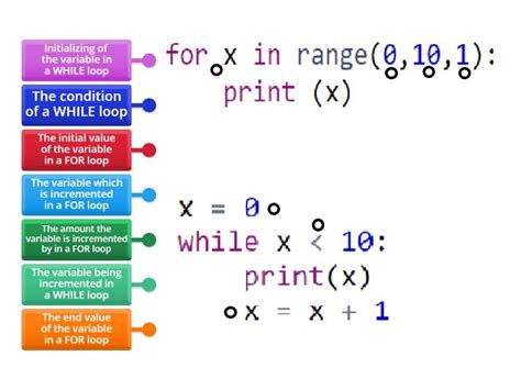 Loops In Python Labelled Diagram