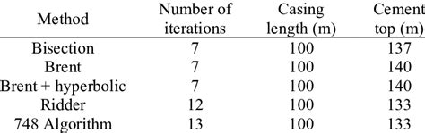 Root Finding Methods Applied To The Optimization Of The Cement Top
