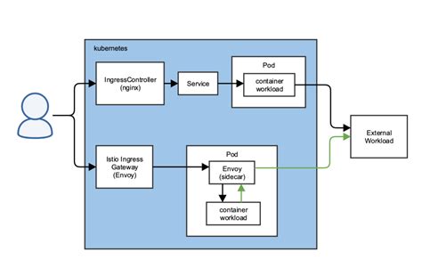 Istio Ingress Vs Kubernetes Ingress Daniel Watrous On Software And