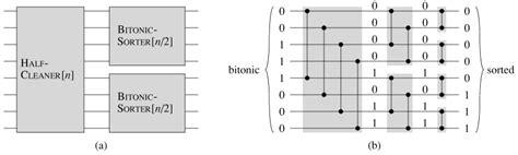 a bitonic sorting network design analysis of algorithm books