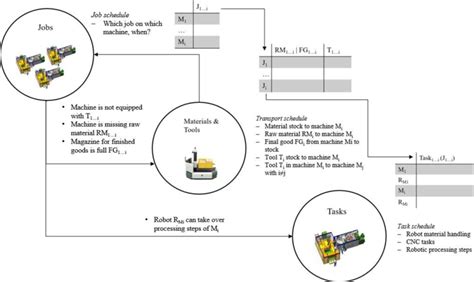 Cascaded Scheduling Approach And Data Relations Download Scientific Diagram