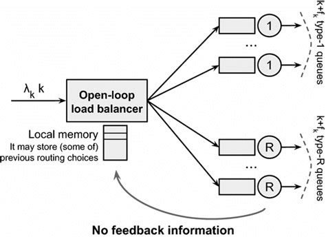 Structure Of The Queueing Model Under Investigation The Service Times