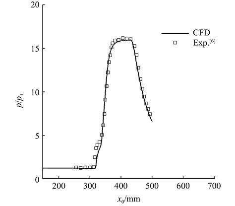 Shock Wave Boundary Layer Interactions On Wedge With Sawtooth Leading Edge