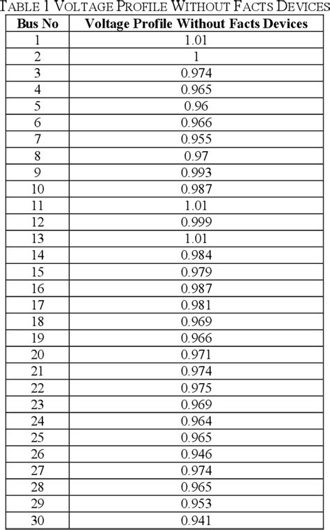 Table 1 From Combined Facts Devices For Reactive Power Control By Using Optimization Technique